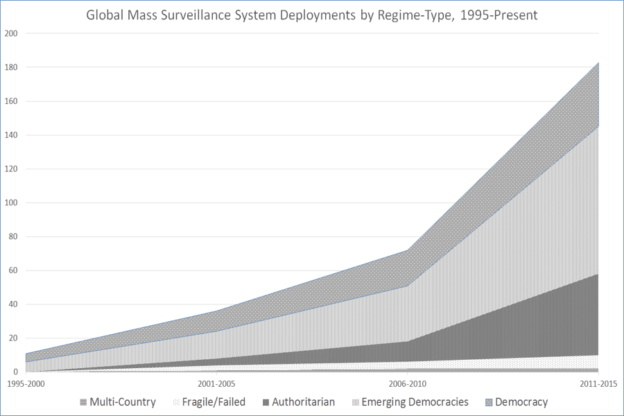 The Spread of Mass Surveillance, 1995 to Present - Center for Political ...
